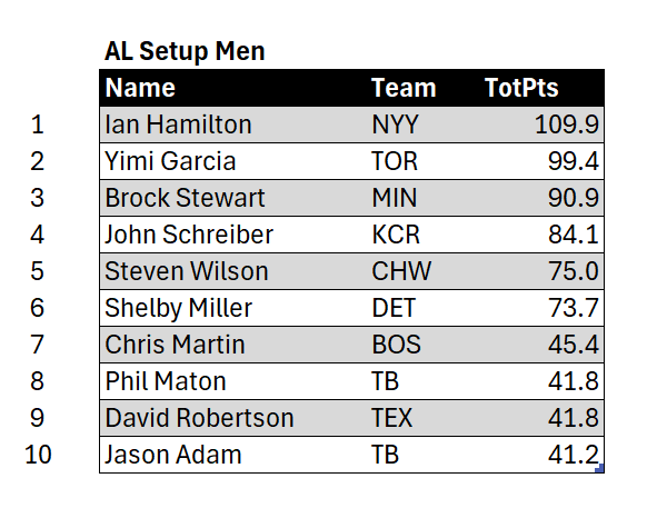 Reliever Roundup & Bullpen Bonanza — Week 4 Indiv. Rankings